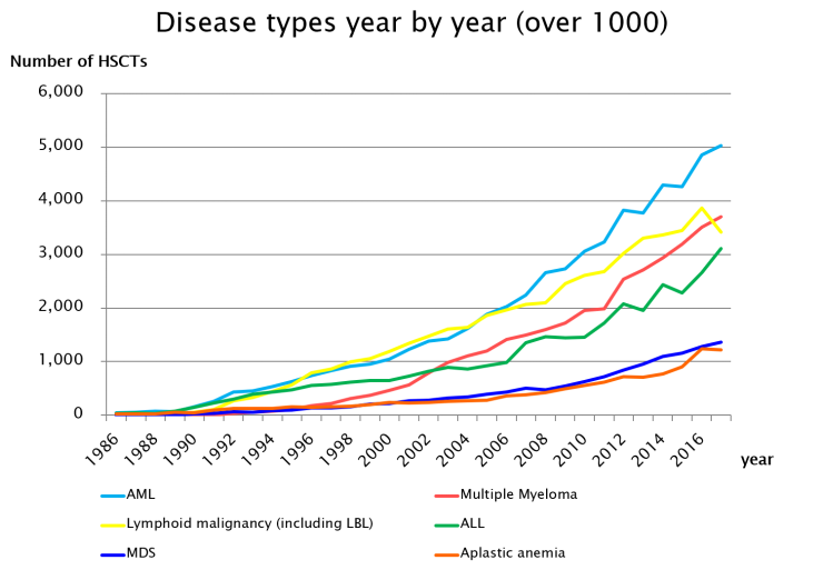 Activity Survey :: APBMT