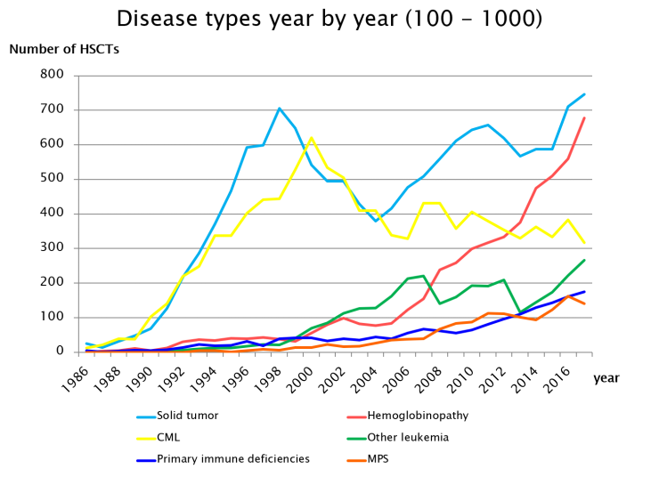 Activity Survey :: APBMT